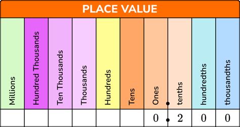 decimal places math steps examples and questions