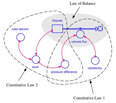 the map of a system dynamics model reflects the fundamental structure download scientific