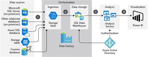 etl using azure data factory let s understand how we can implement… by datacouch medium