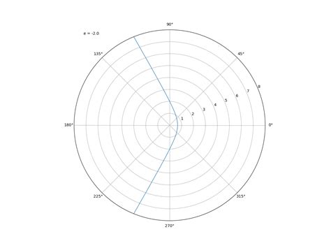 python编程如何使用matplotlib绘制动态圆锥曲线 开发技术 亿速云
