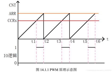 stm32学习笔记1 预分频系数 csdn博客
