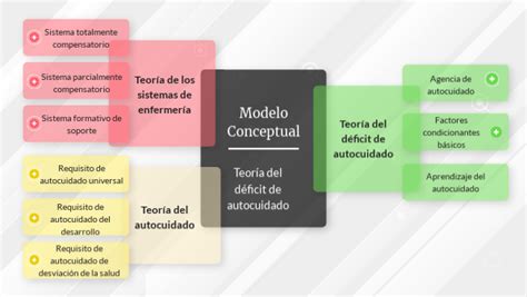 Teoría déficit de autocuidado