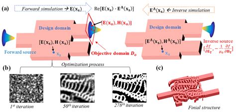 applied sciences free full text inverse design for silicon photonics from iterative
