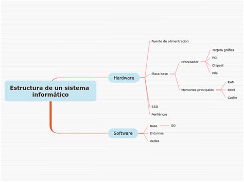 Estructura de un sistema informático Mind Map