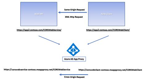 Understand And Solve Microsoft Entra Application Proxy Cross Origin Resource Sharing Cors