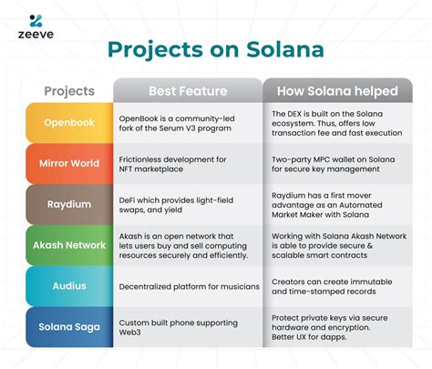 A Complete Guide On Solana Blockchain And Its Use Cases