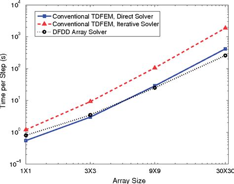 figure 9 from a dual field domain decomposition method for the time domain finite element