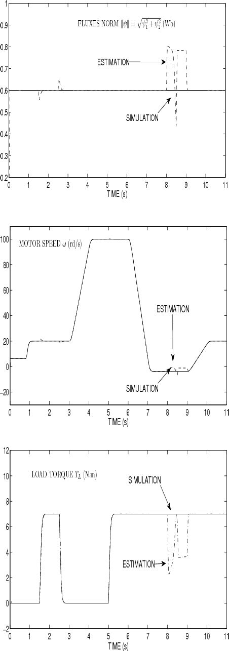 figure 1 from high gain observer for sensorless induction motor semantic scholar