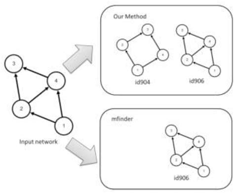 figure a1 a comparison of two identification algorithms mfinder and download scientific