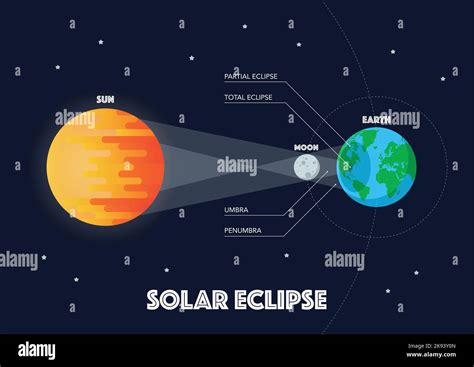 Sun Moon Earth Solar Eclipse Infographic Flat Style Vector