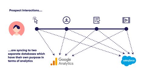 Ultimate Salesforce And Google Ads Integration Guide 2023