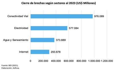 La Brecha en infraestructura de América Latina y el Caribe Revista