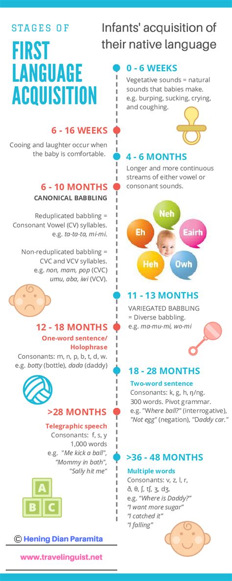 pdf first language development infographic hening d paramita