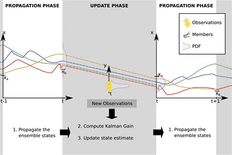 an elastic framework for ensemble based large scale data assimilation sebastian friedemann