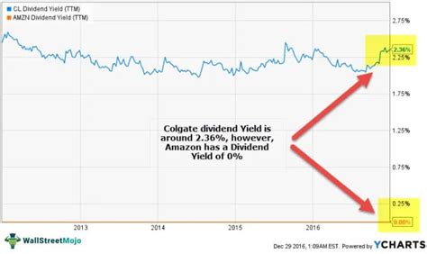 Dividend Yield What Is It Formula How To Calculate Importance