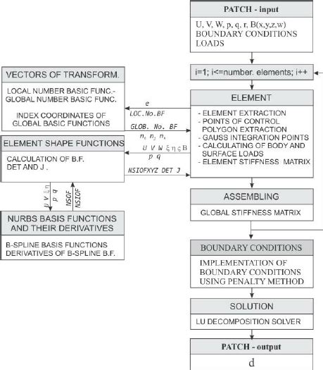 the algorithm of the isogeometric analysis using nurbs shape functions download scientific diagram