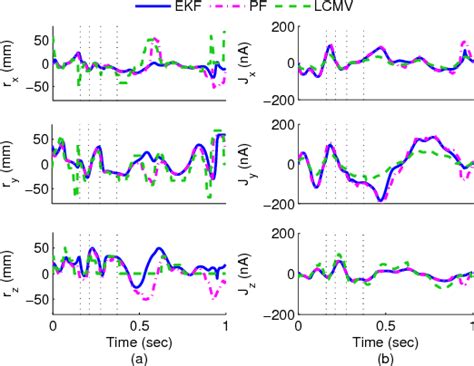 figure 3 from dynamic solution to the eeg source localization problem using kalman filters and
