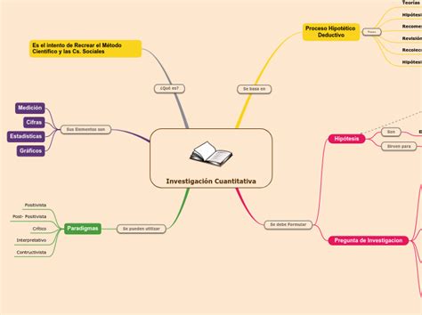 Investigación Cuantitativa Mind Map