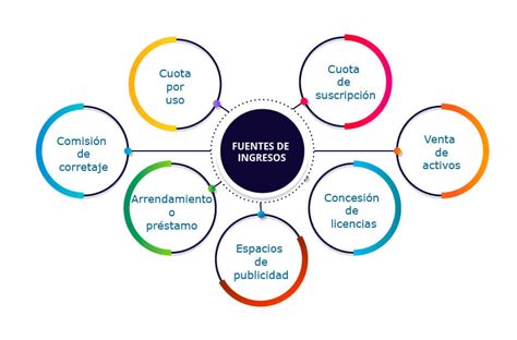 Introducir Imagen Flujo De Ingresos Modelo Canvas Ejemplo Abzlocal Mx