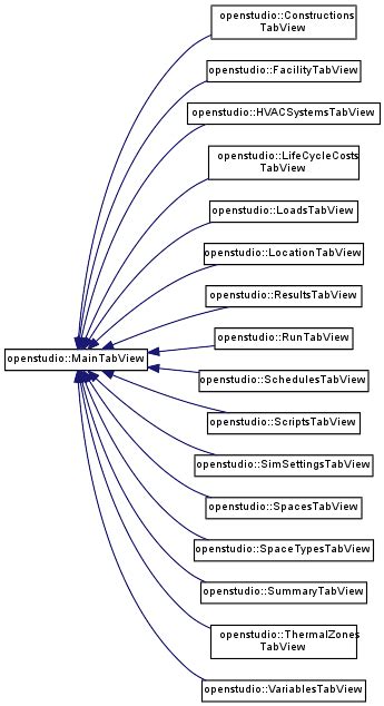 OpenStudioCore Openstudio Lib Object Hierarchy OpenStudio SDK