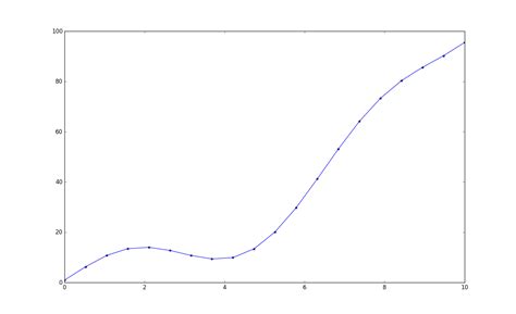 scipytutorial 一元b样条插值 python学习园