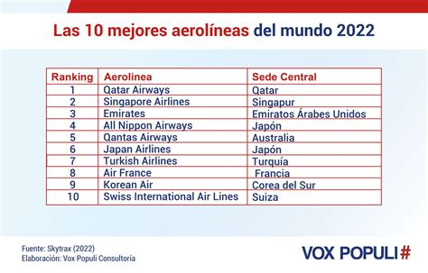 Las 10 Mejores Aerolineas Del Mundo 2022 Vox Populi