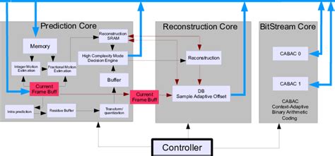 hevc encoder system download scientific diagram