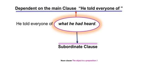Identify Noun Clauses With Examples And Exercises