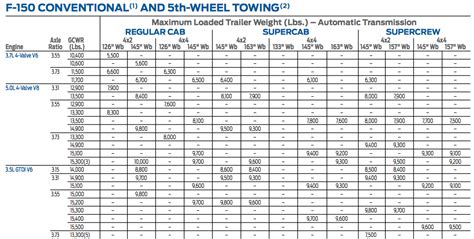 2024 Ford F 150 Towing Capacity Chart Pdf