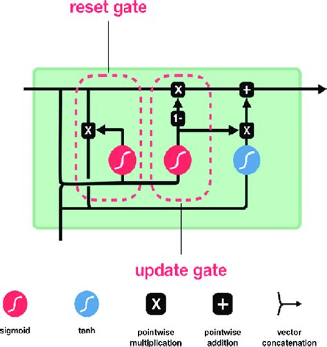 gated recurrent unit download scientific diagram