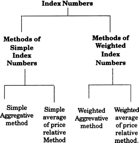 Show The Methods Of Constructing Index Numbers With The Help Of A Diagram