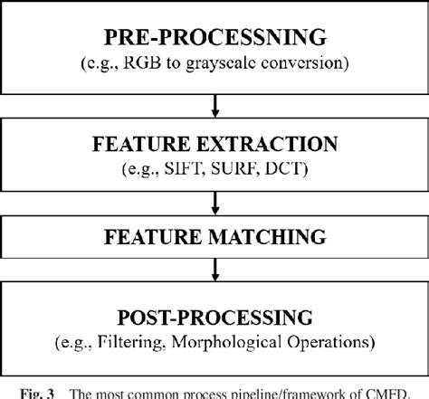 figure 3 from a histogram and glcm based approach for image copy move forgery detection