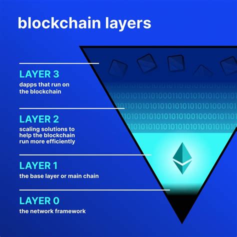 Layer 1 blockchain là gì Một số dự án Layer 1 nổi bật