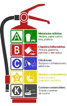 Diferentes Tipos De Incendios