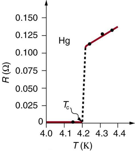 Resistivity Of Copper As Function Of Temperature