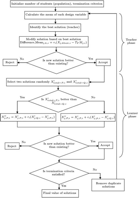 multi pass turning process parameter optimization using teaching learning based optimization