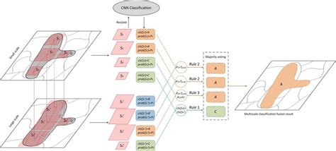 multiscale classification processing download scientific diagram