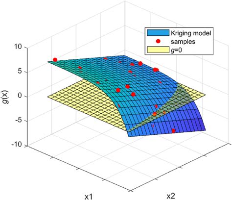 kriging model for reliability assessment download scientific diagram