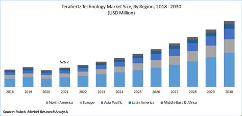 Global Terahertz Technology Market Size Share Growth Analysis Report