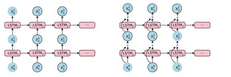 machine learning difference between a single unit lstm and 3 unit lstm neural network cross