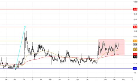 Vix Gr Ficos De Ndice E Cota Es Tradingview