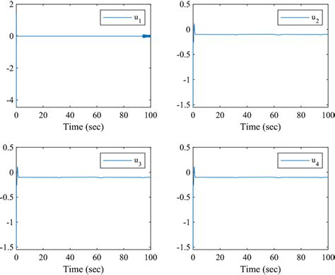 distributed adaptive neural networks control laws of the multiagent system download