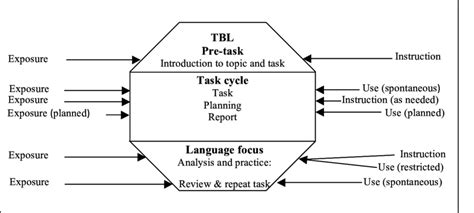 a typical tbl lesson based on willis 1996 framework download scientific diagram