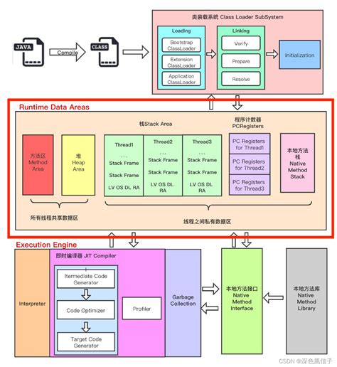 Java Java Csdn