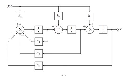 Solved Find The Transfer Functions For The Block Diagrams In Chegg