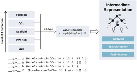 the xacc compiler workflow demonstrating quantum language download scientific diagram