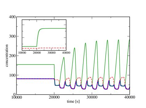 oscillations displayed by the numerical solution of the dynamic download scientific diagram