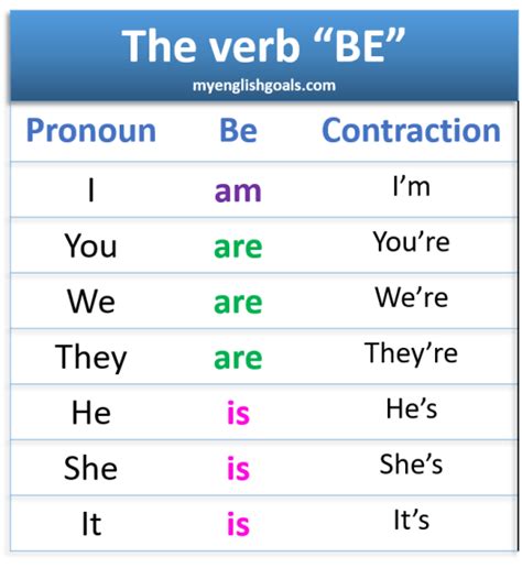 Cómo usar el verbo be en el presente simple en inglés Presente