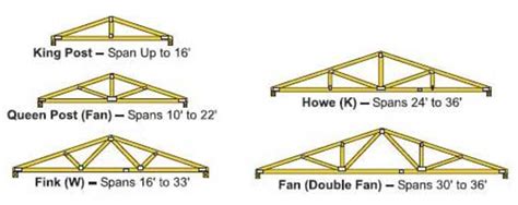 The Flexible Roof Truss And Common Truss Shapes Hubpages