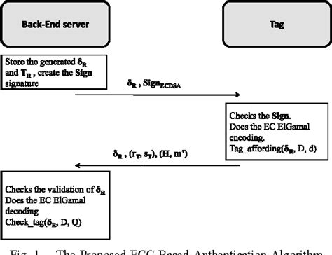 figure 1 from elliptic curve cryptography based authentication protocol for low cost rfid tags